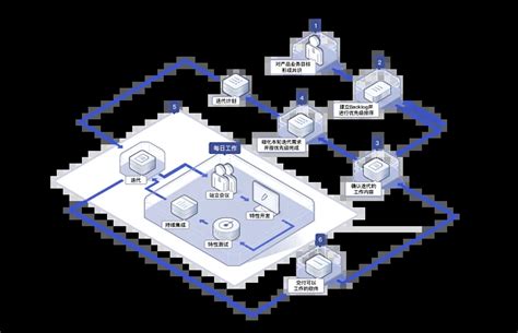 项目管理projectman云端异地协同办公工具敏捷迭代开发scrum华为云 流程图 Yqr14148948 未来感