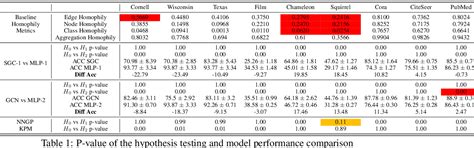 table 1 from when do graph neural networks help with node classification investigating the