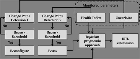 7 Block Diagram Of Combining Between Bayesian Prognostic Approach And