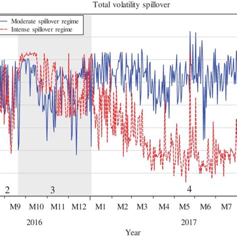 Total Volatility Spillover Download Scientific Diagram