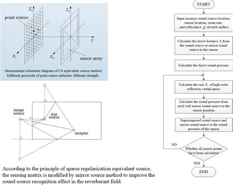 Source Localization In Reverberation Environment Based On Improved