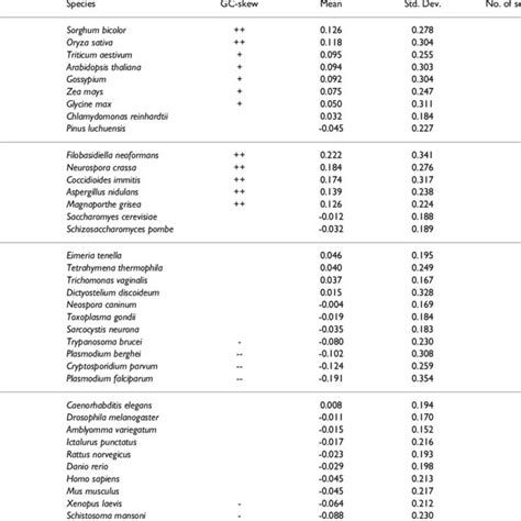 Gc Skew In Various Eukaryotes Download Table