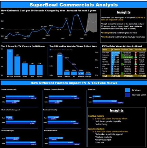 Shashank Shekhar On Linkedin Mavensuperbowlchallenge Powerbi Analytics