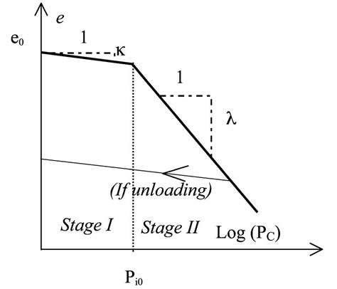 Schematic Representation Of The Evolution Of The Void Ratio