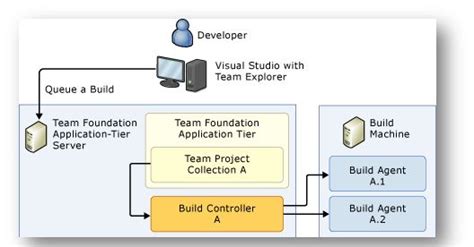 Basics Of Tfs Build System And Integrating It With Azure Cloud Services