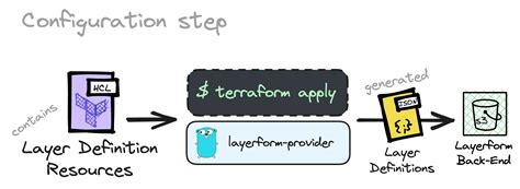 Provisioning Layer Definitions Docs