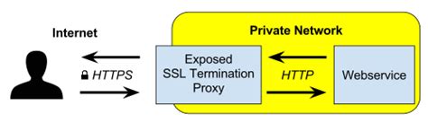 Tls Termination Proxy Wikipedia