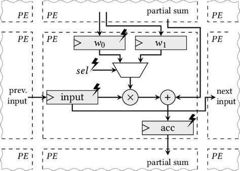 Figure 3 From Sifi Ai A Fast And Flexible Rtl Fault Simulation Framework Tailored For Ai Models
