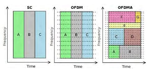 Ieee 80216 Phys Sc Ofdm And Ofdma The Letters A B C D E F And