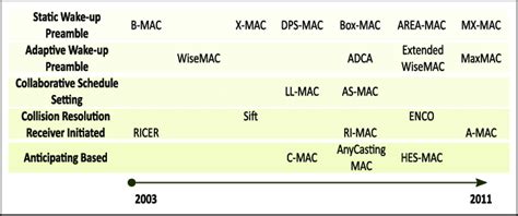 Asynchronous Mac Classification By Messaoud Et Al 96 Download Scientific Diagram