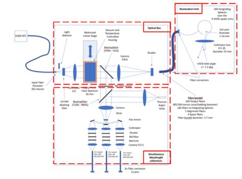 Calibration System Conceptual Overview Three Optical Designs Optical