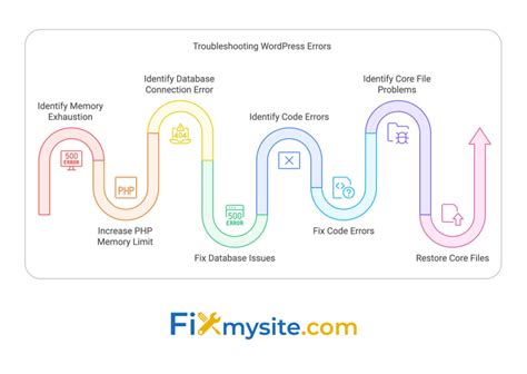 Resolving Wordpress Fatal Errors A Troubleshooting Guide