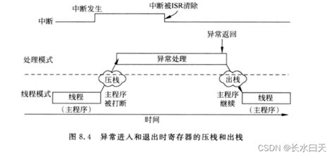 cortex m0异常和中断 cortex svc 0 csdn博客