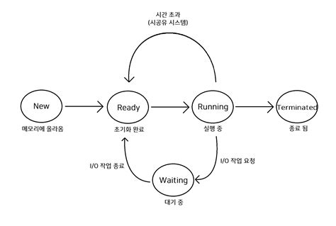 프로세스의 생명주기