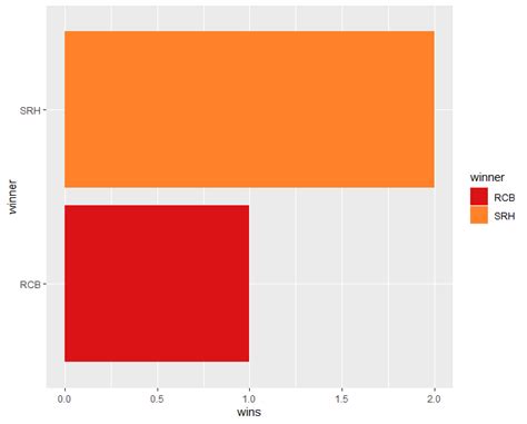 R Overlay Geom Col End To End In Ggplot Stack Overflow