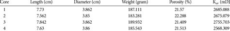 Petrophysical Properties Of The Prepared Composite Cores Used For