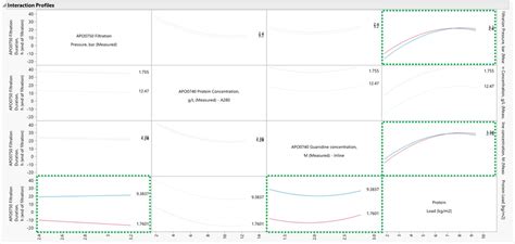 solved understanding and interpreting interaction plots jmp user community