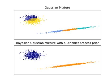 21 Gaussian Mixture Models — Scikit Learn 0192 Documentation