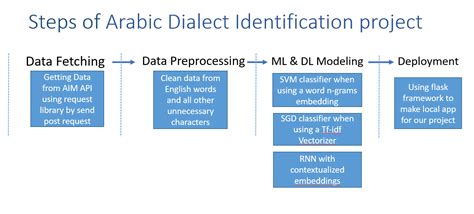 GitHub Ahmedhagras Arabic Dialect Identification This Project Is NLP Natural Language