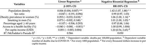 Multivariable Linear Regression And Negative Binomial Regression