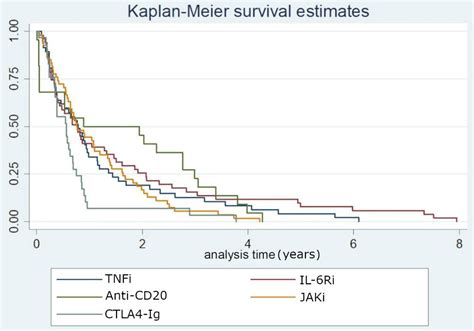 Pos0650 Evaluation Of The Survival And Safety Of Biologic And Targeted