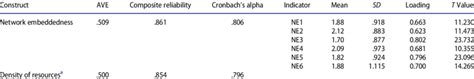 reliability and validity of multi indicator latent variables