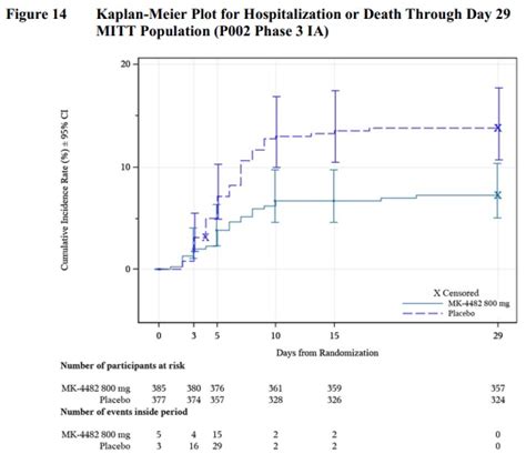 Fda Amdac Considers Mercks Molnupiravir Some Weekend Reading Occasional Tart Thoughts Of A