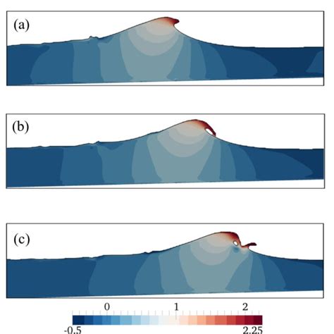 Comparison Between Spilling And Plunging Breakers For Geometric Download Scientific Diagram