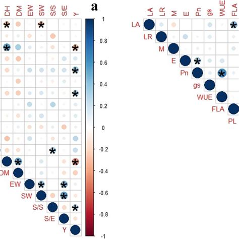 Phenotypic Correlation For Leaf Traits Leaf Angle And Leaf Rolling