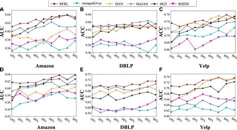 Frontiers Robust And Fast Representation Learning For Heterogeneous Information Networks