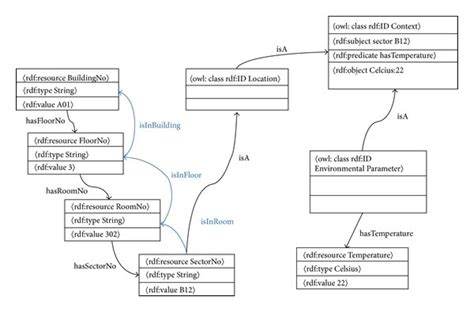 High Level Context Information Download Scientific Diagram