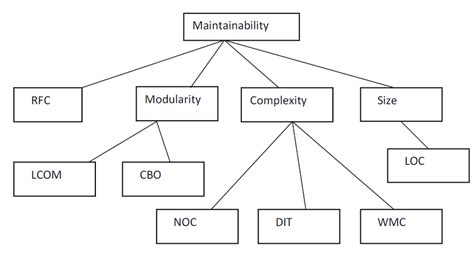 factor and metrics in which maintainability depends download