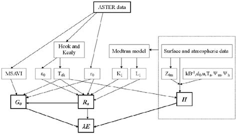 diagram of parameterization procedure by combining aster data with