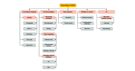 Classification Of Trust Models In Vanets In This Survey Download Scientific Diagram