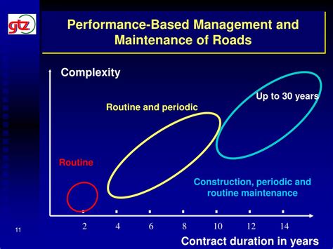 Ppt Performance Based Road Management And Maintenance Contracts