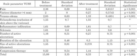 The Average Value Vcss Point Scale Before And After Treatment For Group Download Table