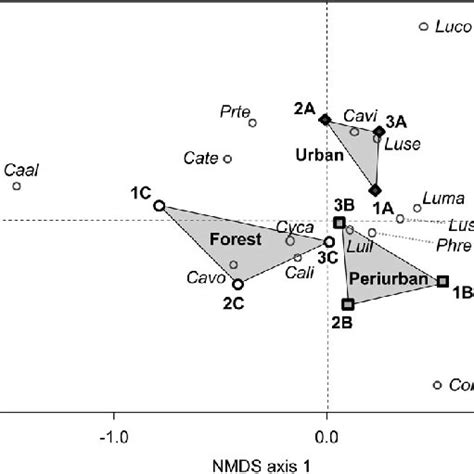 2 D Non Metric Multidimensional Scaling Nmds Ordination Of