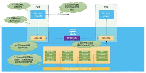 Aspnet Core 中的微服务架构 董川民