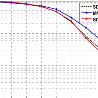 Symbol Error Rate Performances Of Proposed SD MMSE Detector And MMSE Download Scientific