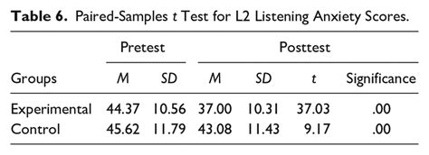 Paired Samples T Test For L2 Listening Self Efficacy Download Scientific Diagram