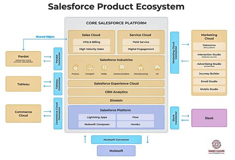 Dano Cloud On Linkedin Salesforce Ecosystem Product