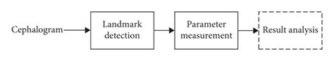 Block Diagram Of Automatic Cephalometric Analysis System Download