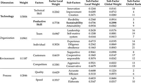Delphi Ahp Result For Factors And Sub Factors Download Scientific Diagram