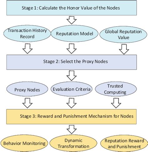 Figure 1 From Improvement Of Dpos Consensus Algorithm Based On