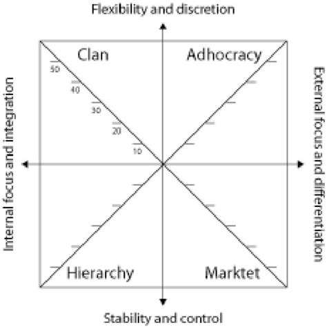 The Competing Values Framework Source K Cameron And R Quinn 2011