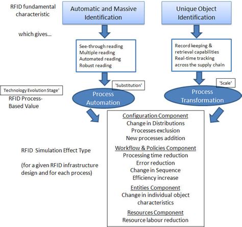 Mapping The Rfid Effects In The Simulation Model Components Download