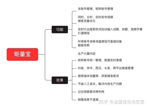 矩量宝 你的短视频矩阵营销专家 知乎