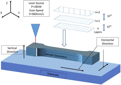 Schematic Diagram Of The Slm Process Download Scientific Diagram