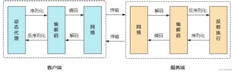 Grpc：以 C为例grpc C Csdn博客