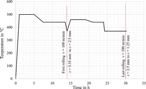 Twin‐roll‐casting Process With Temperatures And Times For The Process Download Scientific Diagram